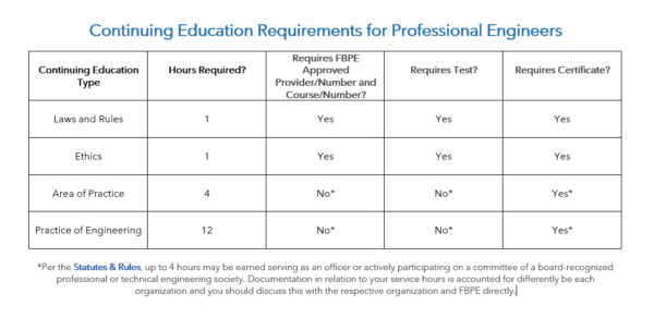 Continuing Education Requirements – ACEC Florida